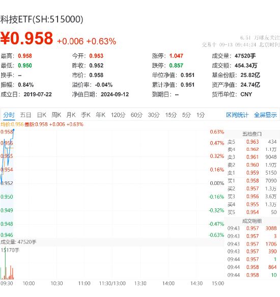 科技ETF（515000）小幅上扬，景旺电子带动科技股领涨4.1% ，机构看好数据中心和加速计算潜力_基金_指数上涨_龙头