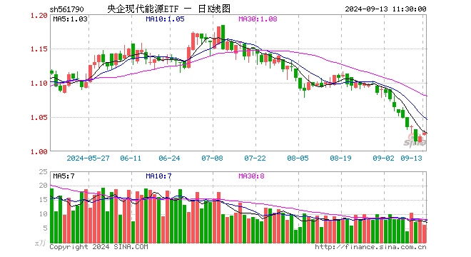 央企现代能源ETF（561790）涨0.59%，半日成交额629.27万元_手机搜狐网