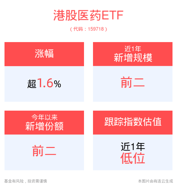 核心通胀环比反弹联储降息节奏或放缓，港股医药ETF(159718)上涨1.69%，港股反转行情或已开启_指数_中证_康方