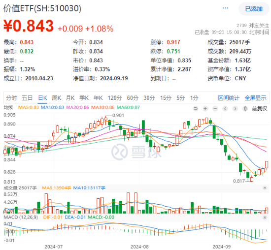 政策利好接踵而至，价值ETF（510030）收涨1.08%，日线三连阳！机构：看好高股息红利资产配置价值_指数_基金_成份股