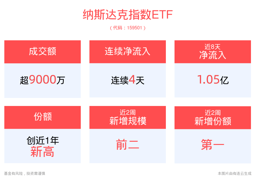 美联储大幅降息50个基点，纳斯达克指数ETF(159501)连续4天净流入_涨超_数据_方面
