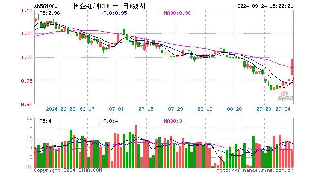 国企红利ETF（561060）涨4.41%，成交额327.43万元_搜狐网