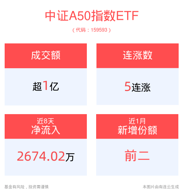 重磅发声！关注并购重组持续壮大龙头企业公司的投资机会，平安中证A50指数ETF(159593)冲击5连涨，助力把握核心资产发展机遇_市场
