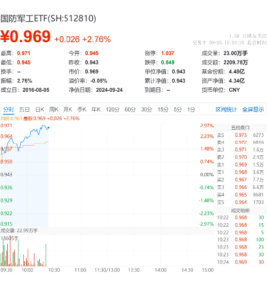 高开高走！国防军工ETF（512810）涨超2.7%！上海瀚讯、湘电股份强势领涨_投资_基金_中国