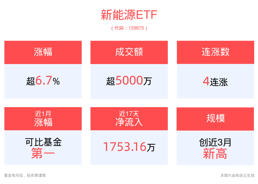 新能源ETF(159875)强势涨超6%！《光伏指南》发布或催化市场行情_标准_指数_产业