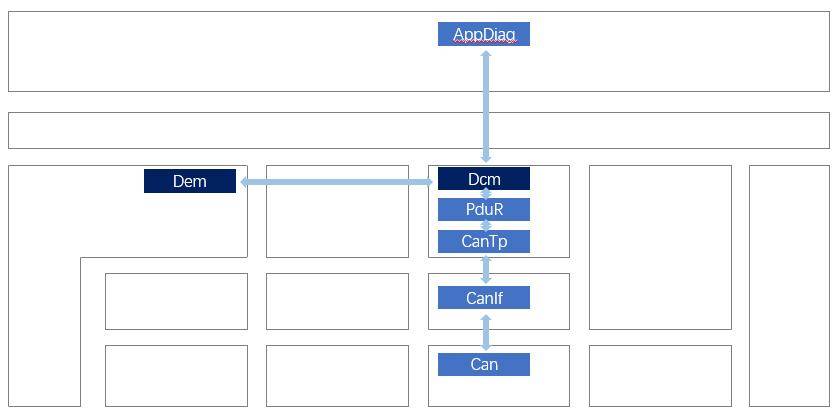 AUTOSAR中是如何实现UDS的_诊断_模块_Dcm