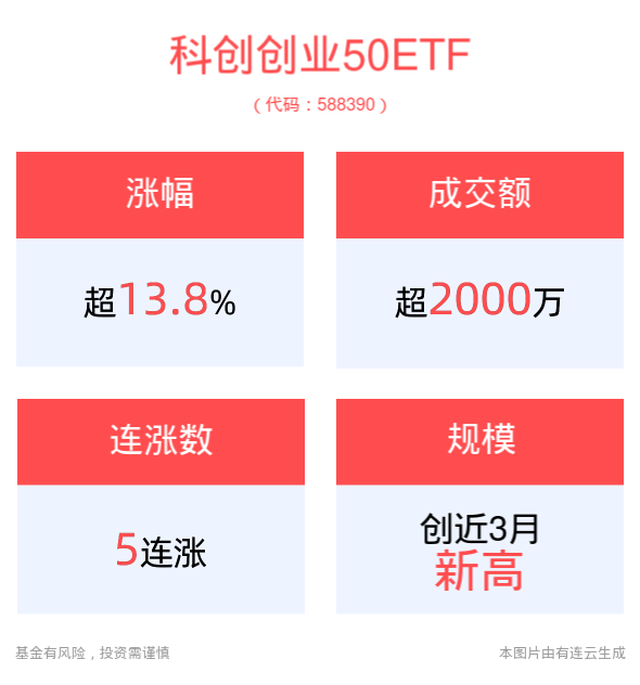 中长期资金入市指导意见发布，资本市场将迎新力量，科创创业50ETF(588390)上涨13.87%，科创达、智飞生物领涨_中证_指数