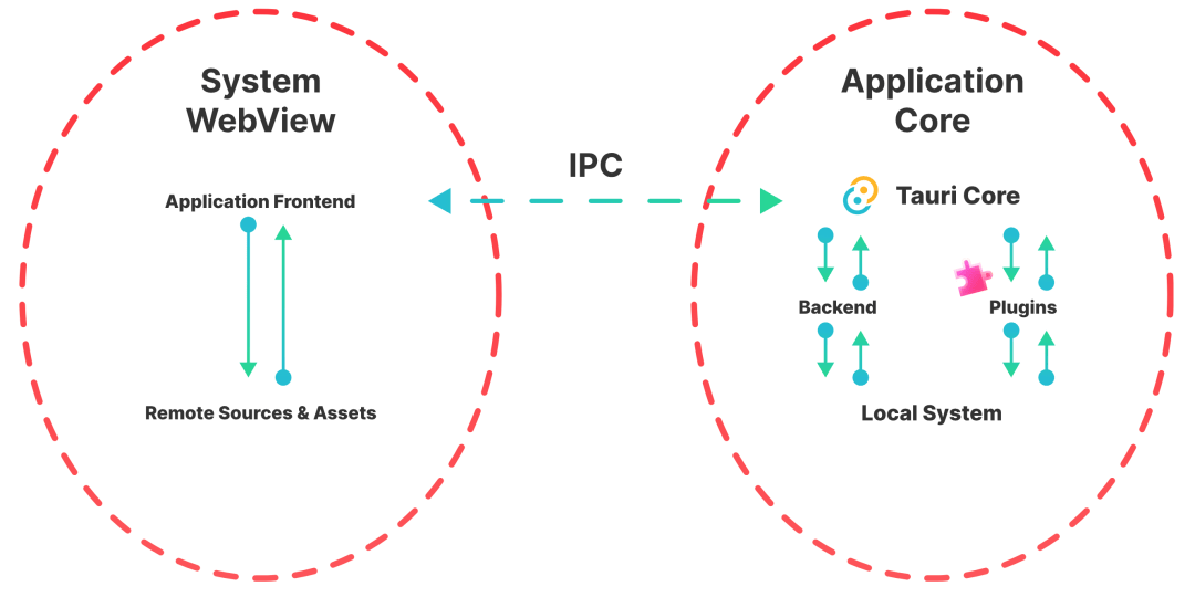 Rust编写的跨平台UI框架——Tauri正式发布2.0稳定版，是时候把“毒瘤”Electron换掉了_应用_支持_移动