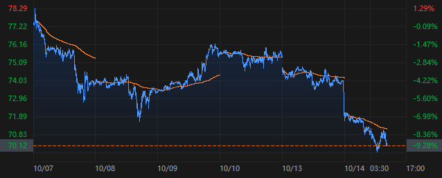 WTI暴跌近5%！经济学家预警：沙特可能增产打响份额争夺战_俄罗斯_石油_油价