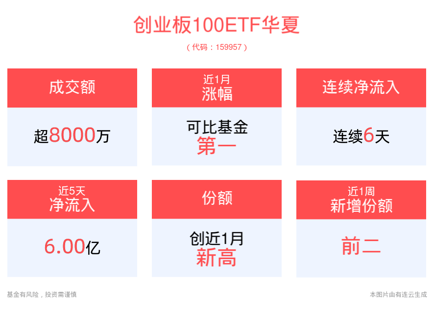 创业板100ETF华夏(159957)连续6日“吸金”，成长风格回调迎布局窗口期_政策_资金净流入_基金
