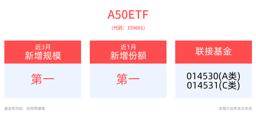 大盘核心资产领涨，A50ETF(159601)近3月新增规模居可比基金首位_指数_涨逾_海尔智