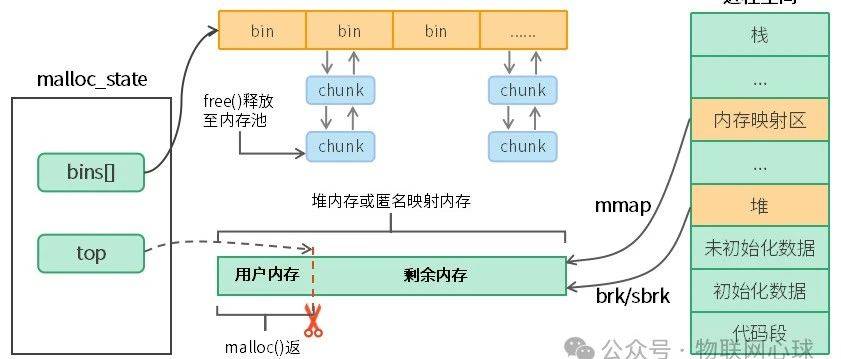 Linux高性能编程_malloc原理_chunk_内存_bins