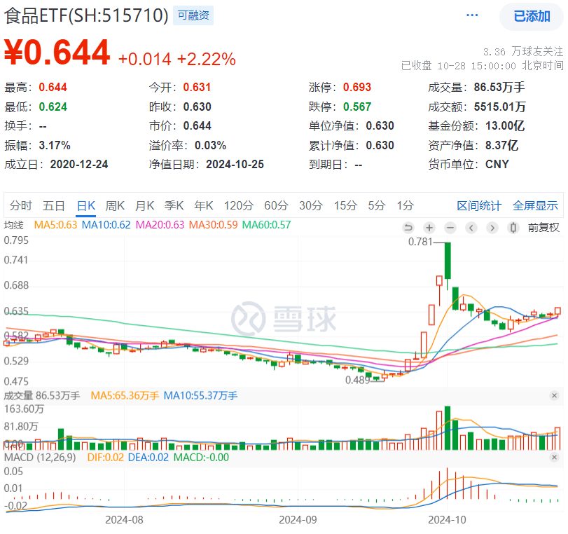 沪指收复3300点！成份股业绩亮眼，食品ETF(515710)大涨2.22%！龙头房企全线飘红，地产ETF放量拉升超2%！_货币政策工具_板块_方面