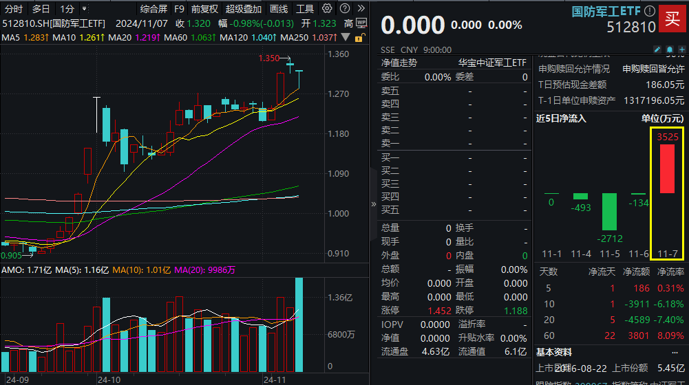 ETF盘中资讯|放量回调之际，国防军工ETF（512810）单日获超3500万元净申购！机构最新策略：博长避短，逢低加仓_投资_板块_场内