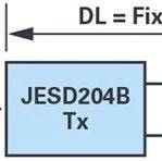 详解JESD204B子类一的确定性延时_buffer_数据_通道