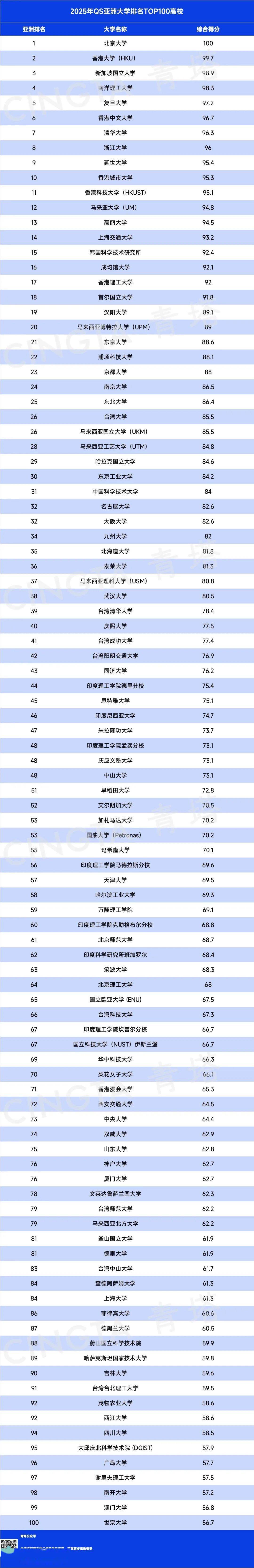 2025 QS 亚洲大学排名公布！197所中国高校上榜！_内地_排行榜_澳门