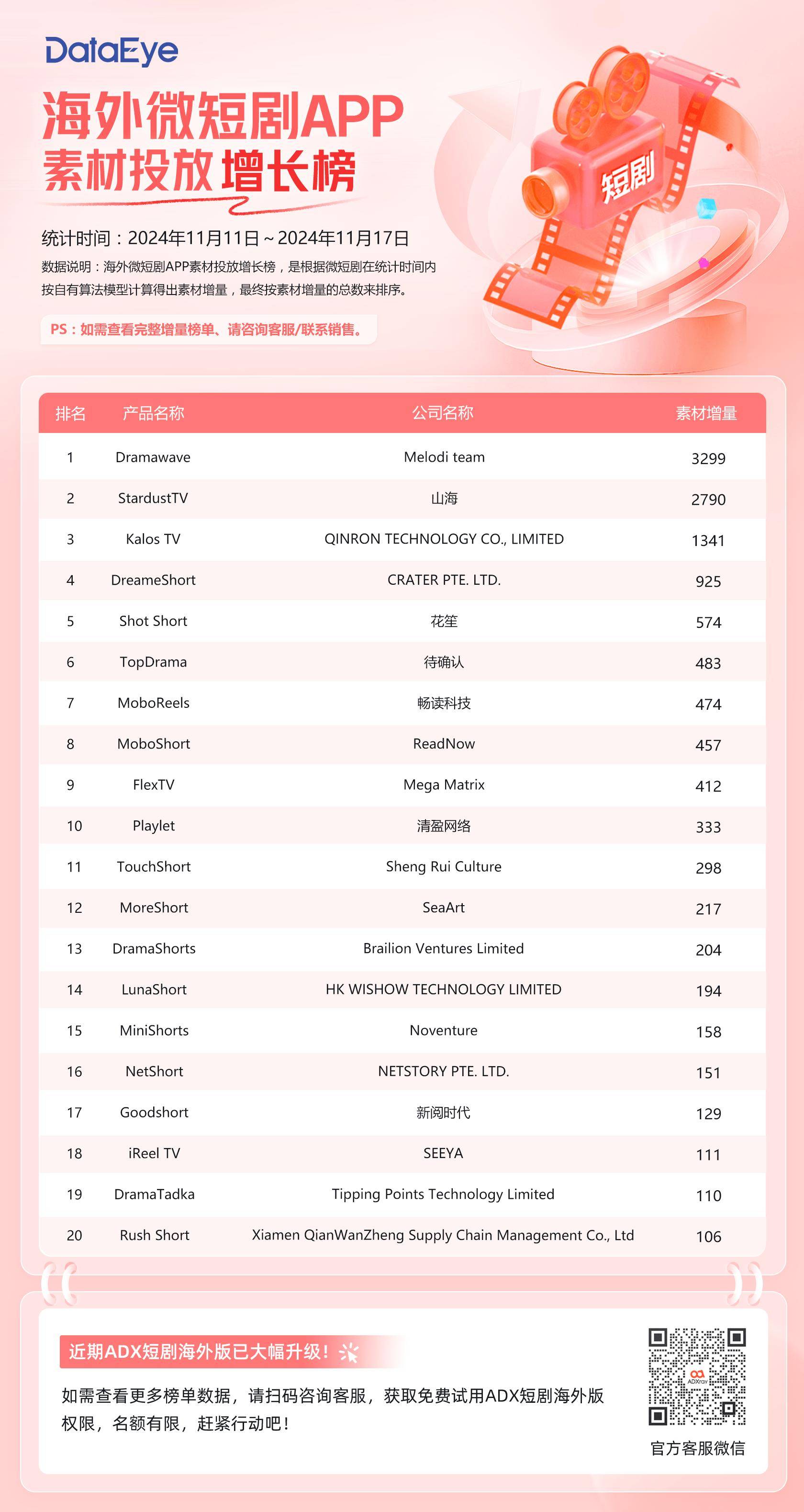 海外短剧APP素材投放榜：青榕、点众和Noventure三足鼎立_DataEye_Kalos_地区