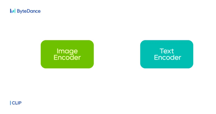 让CLIP更加精简！字节豆包大模型团队首创无文本编码器方法，高效提速不掉点_分类_视觉_标签