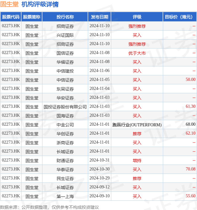 固生堂(02273.HK)发布公告，于2024年11月26日，该公司斥资166.42万港元回购4.83万股_评级_买入_招商证券