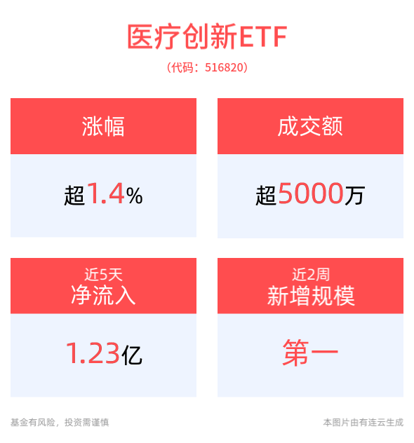 官方发文明确支持创新赋能商保，医疗创新ETF(516820)盘中上涨1.46%_指数_医保_基金