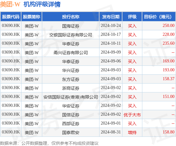 美团-W(03690.HK)发布第三季度业绩 实现收入935.77亿元 同比增加22.4% 美团闪购用户数及交易频次均实现双位数的同比增长_评级_买入_目标