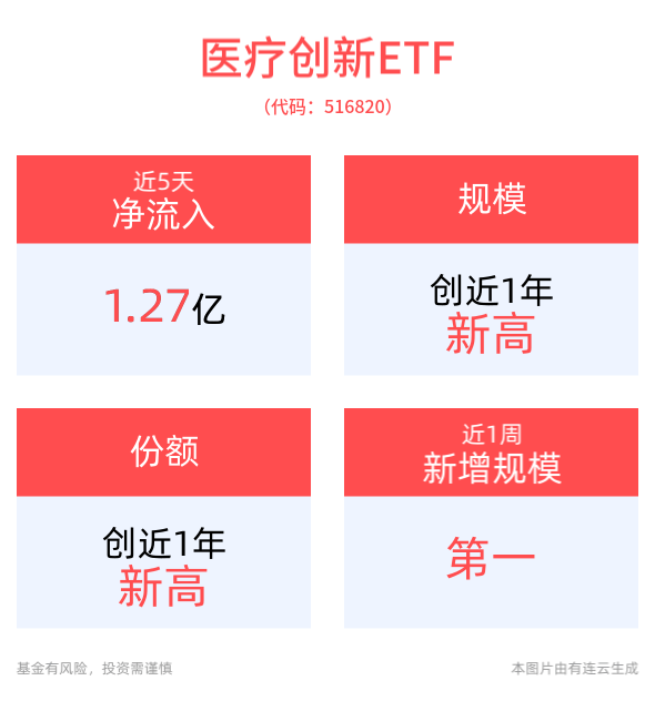 医疗创新ETF(516820)最新份额再度突破新高！近5日“吸金”1.27亿元，医保赋能商业险支持创新_指数_中证医药_数据