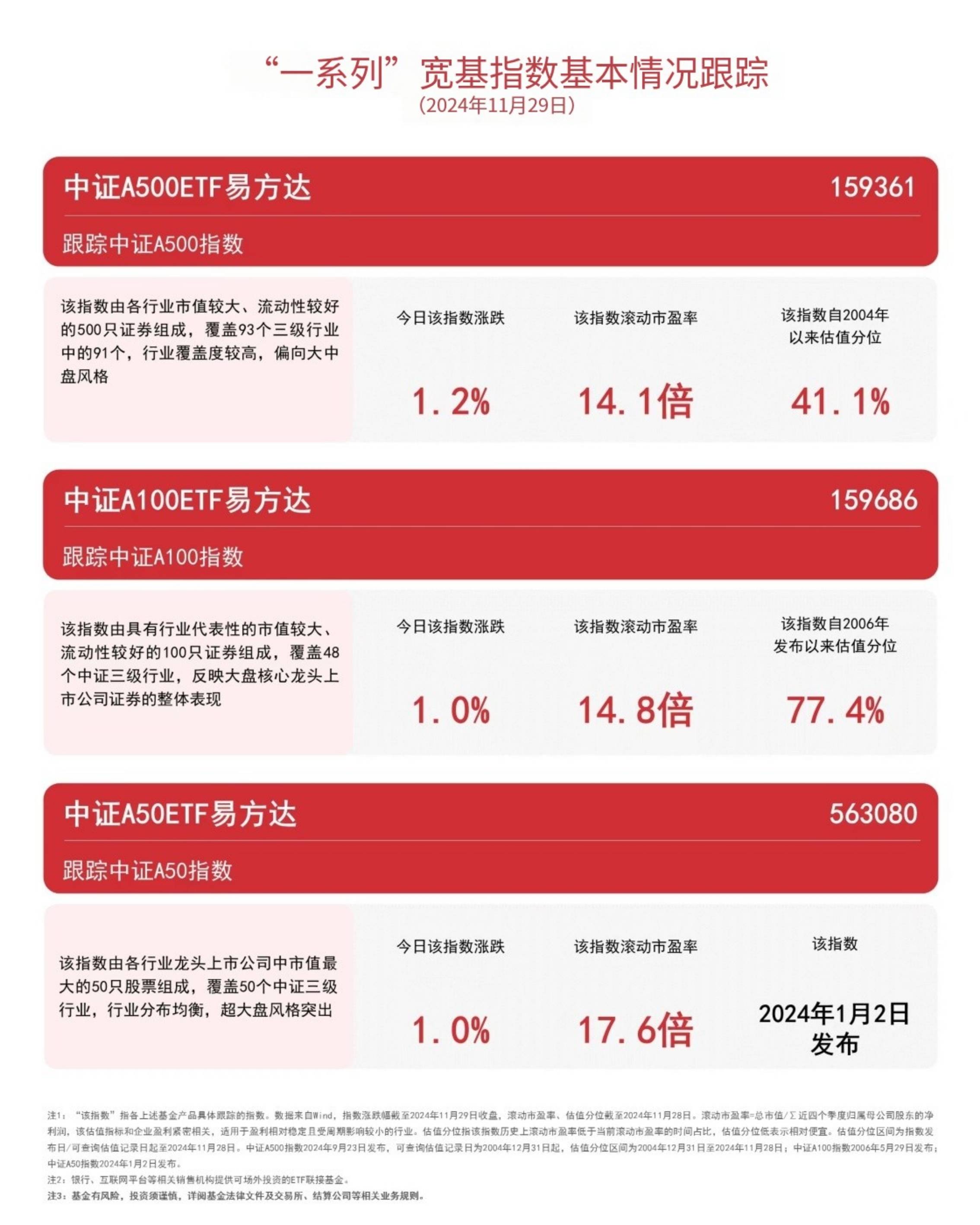 “A系列”宽基指数表现亮眼，中证A500ETF易方达（159361）、中证A50ETF易方达（563080）等产品受关注_每日经济新闻_收盘
