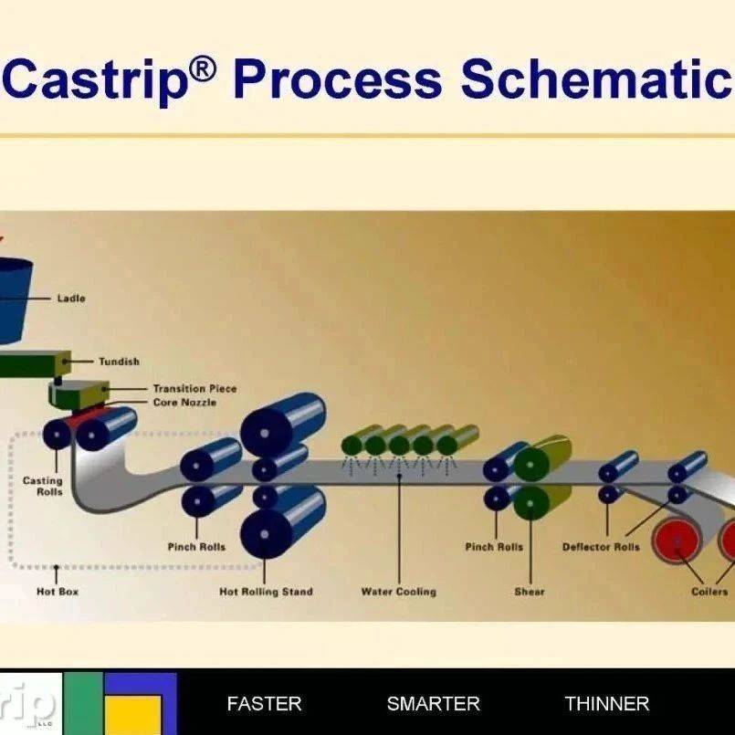 看看AI对沙钢薄带铸轧的评价_生产线_Castrip_技术