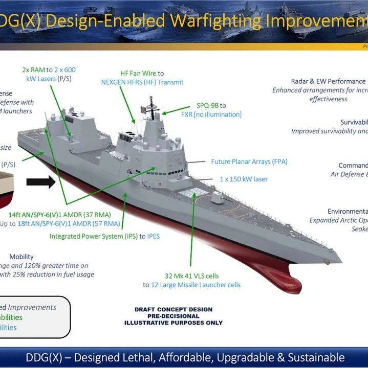 美国海军下一代驱逐舰 DDGX：面向未来海战_系统_作战_定向能武器