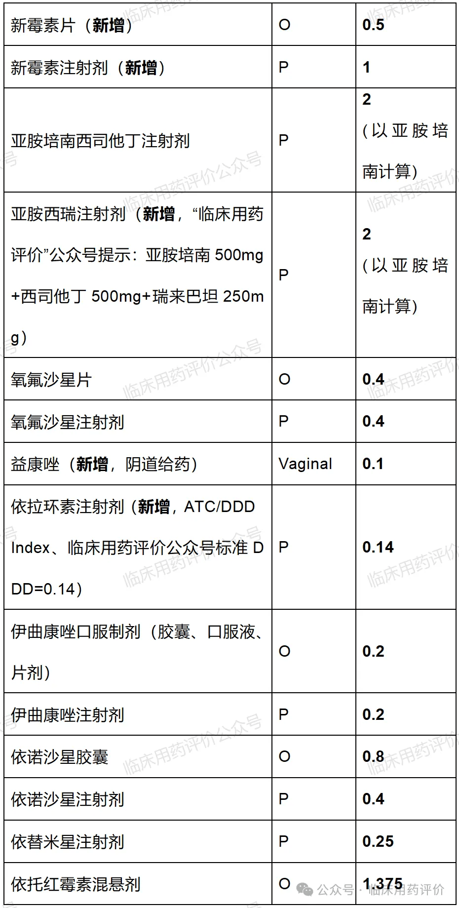 2025版抗菌药物DDD值速查表预览_临床_用药_评价