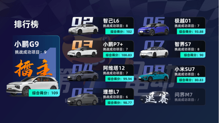 极越参赛，第二届中国智驾大赛东莞站城市NOA赛，小鹏G9夺得擂主！智己L6、小鹏P7+分获二、三名_比赛_车型_车辆