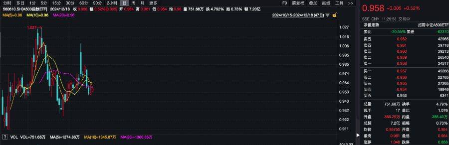 A500指数ETF（560610）半日涨0.52%，君正集团涨停，机构：宽基指数基金将继续为市场贡献增量资金_养老金_投资_个人