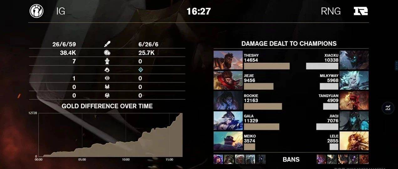 德杯惨案诞生，IG三连胜晋级，两分钟爆杀RNG！_Lele_对阵_比赛日