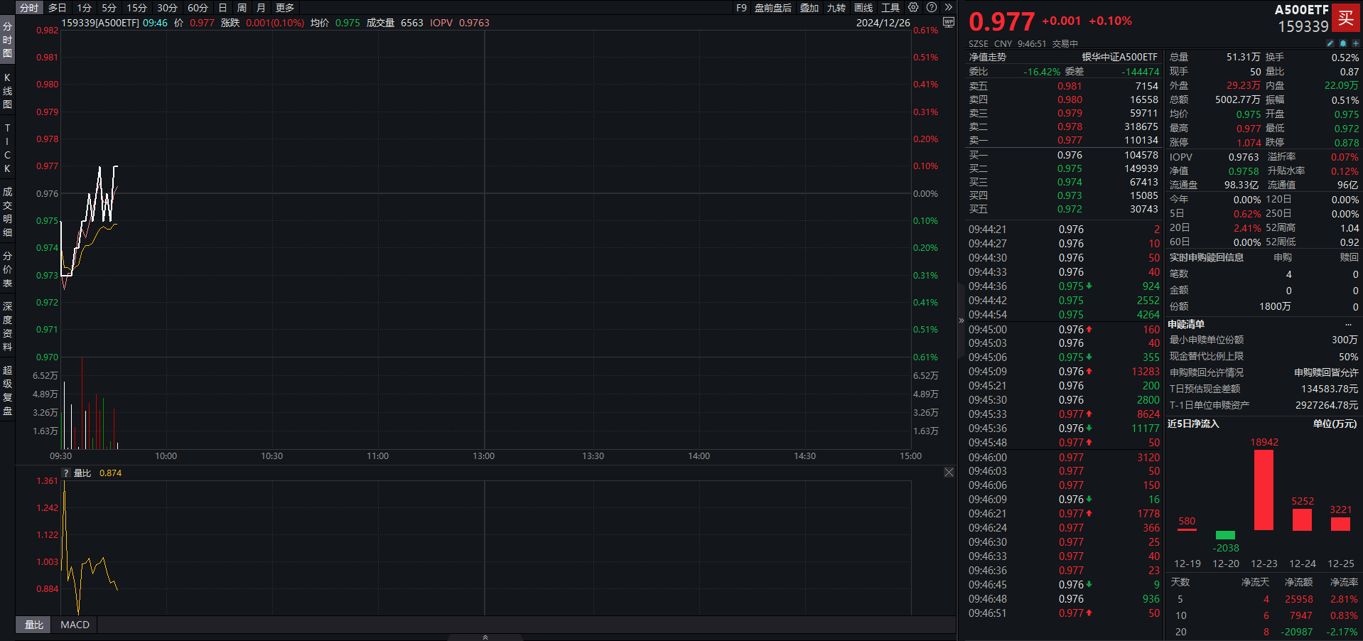 A500ETF（159339）低开翻红，光威复材涨超8%，机构：未来政策有望对经济产生刺激效果_行业_震荡_指数
