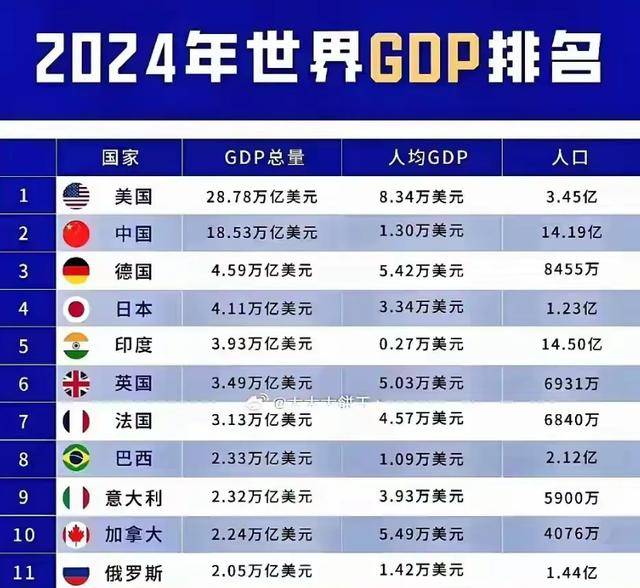 2024年世界各国GDP排名画卷，中国人均GDP跃升至2万美元_双龙_经济_天际