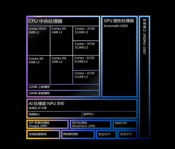 联发科天玑9500性能曝光：或成OV新机强劲“芯”动力？_芯片_主频_Cortex-X