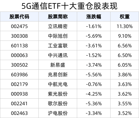 AI算力重挫，5G通信ETF(515050)跌超3%，成交额超1亿元_力正_中国_中证