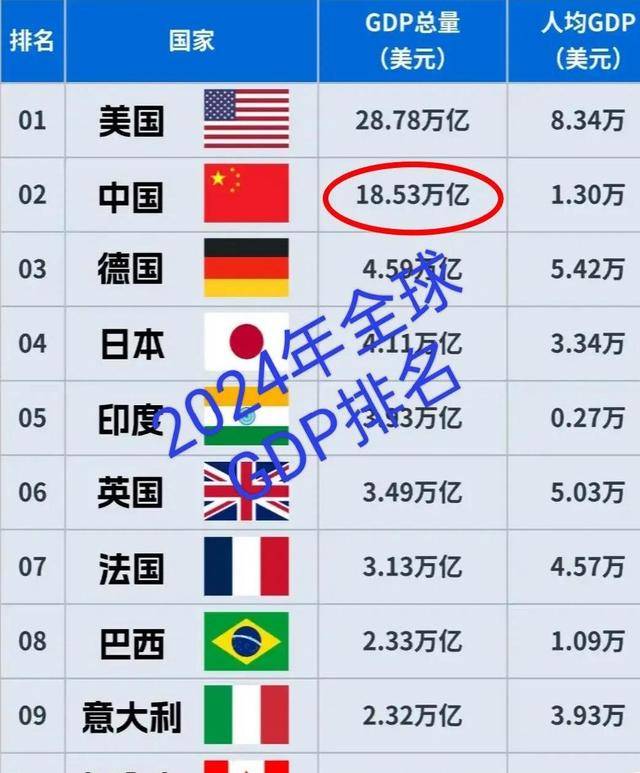 2024年世界GDP排名出来了，比年初5%的目标略低_经济_内需_画卷