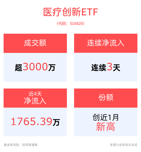 全链条进一步全面深化药品监管改革，医疗创新ETF(516820)连续3天资金净流入，获杠杆资金持续布局_中证医药_指数_销售