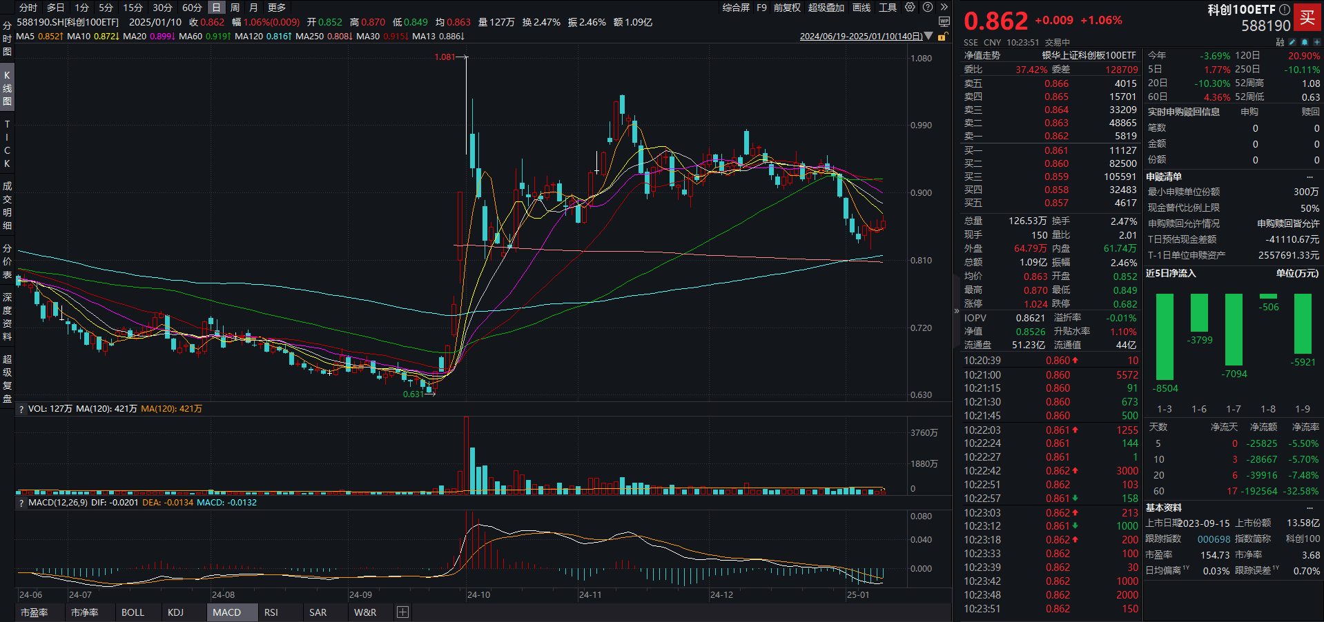 公募加大布局科创新品，科创100ETF（588190）低开高走涨逾1%，奥比中光-UW涨超9%_指数_市场_科技