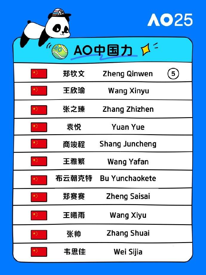 澳网12日揭幕，11位中国球员进入正赛！创造最多中国球员参加澳网单打正赛纪录_比赛_选手_对手