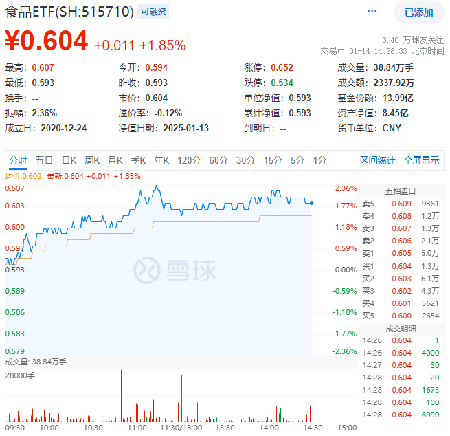 ETF盘中资讯|“茅五泸汾洋”集体上攻，食品ETF（515710）盘中上探2.36%！机构：食饮板块有望迎戴维斯双击_投资_指数_成份股