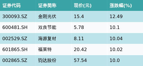 ETF最前线 | 汇添富中证光伏产业ETF(516290)早盘上涨1.56%，光伏概念主题震荡，金刚光伏上涨12.49%_基金_净值_收盘