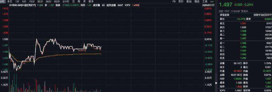 中证红利ETF（515080）近5个交易日累计“吸金”超2.5亿元，君正集团涨超3%，机构：利率下行趋势下红利板块迎优质配置时机_股息率_资金_市场