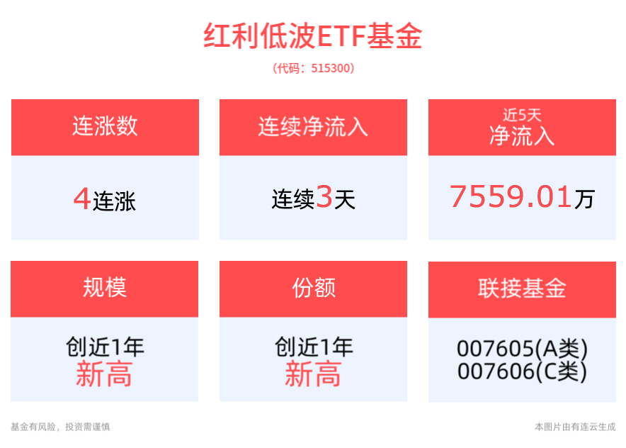 红利低波ETF基金(515300)冲击4连涨，近3天获得连续资金净流入_配置_波动_投资