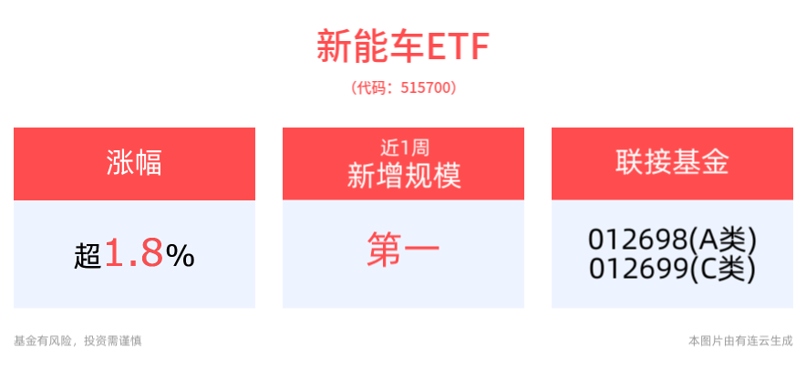 新能车ETF(515700)高开涨近2%，八部门联合发布2025年汽车以旧换新工作要求_搜狐汽车_搜狐网