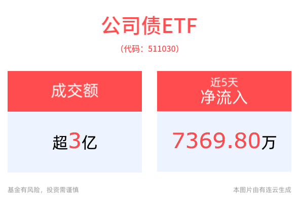 国开债券ETF(159651)近1月规模增长显著，国债ETF5至10年(511020)盘中换手率近40%，交投高度活跃，平安债券ETF三剑客备受关注_资金_正回购利率_债市