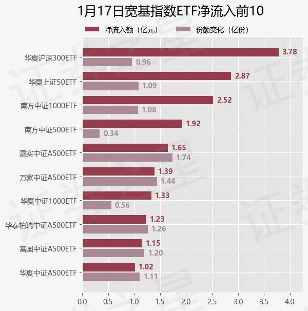 【ETF观察】1月17日宽基指数ETF净流出11.93亿元_净流入_交易日_流通份额
