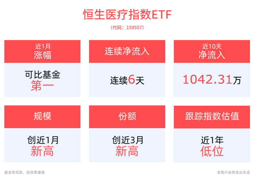 恒生医疗指数ETF(159557)连续6天净流入，份额创近3月新高！_生物_医保_目录
