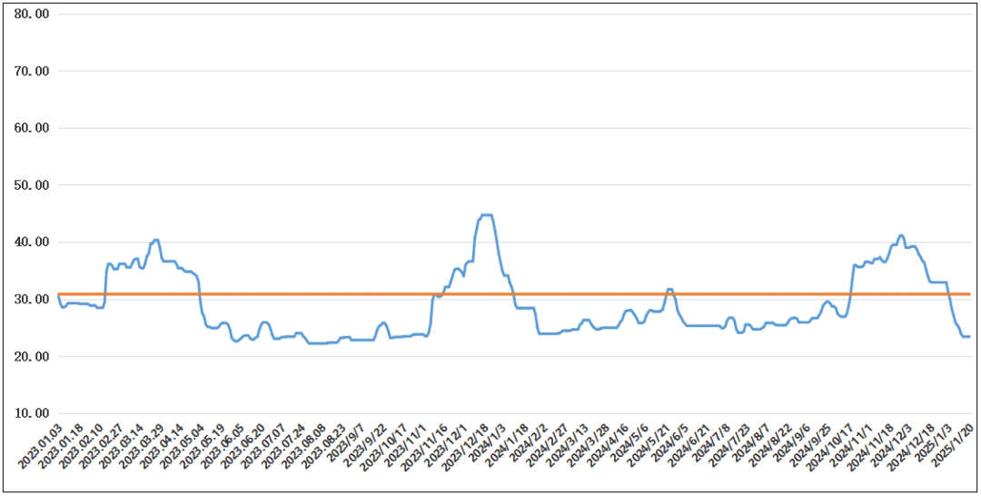 21日市场商谈继续弱化 沿海散货运价底部弱稳运行_Chronos_船舶_载重